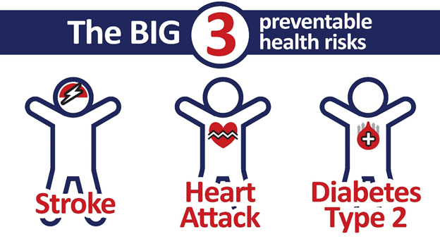 Top three preventable health risks | king5.com