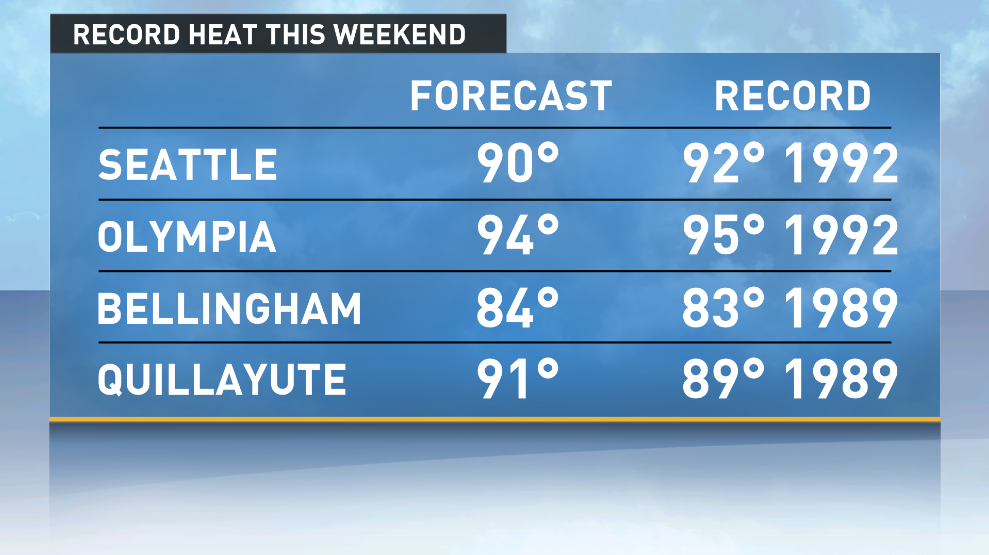 Possible record breaking temps to reach 90s today | king5.com